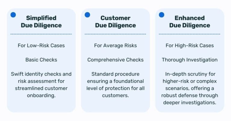 💼 What Is Simplified Due Diligence? | SDD Vs CDD Vs EDD