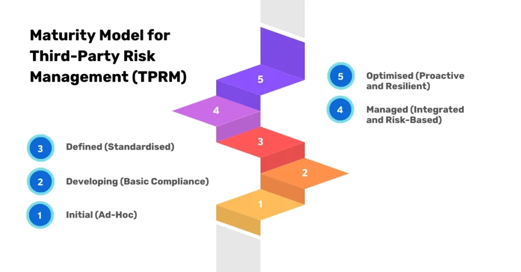 Third-Party Risk Management (TPRM) Lifecycle | Neotas - Enhanced Due Diligence