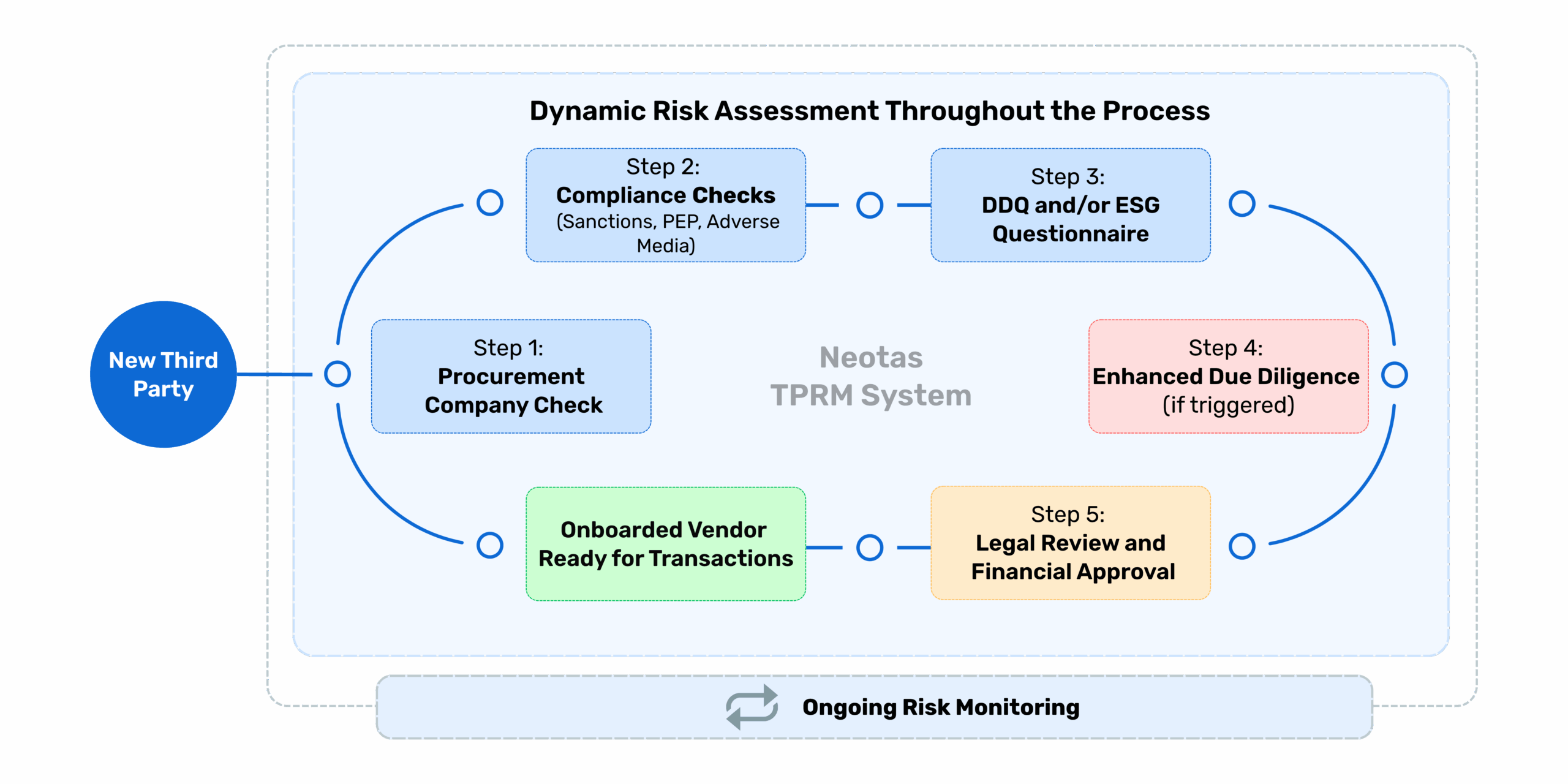 TPRM Software - Dynamic Third-Party Risk Assessment Tool